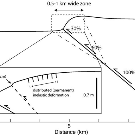 Schematic Illustration Of Vertical Deformation Associated With Shallow Download Scientific