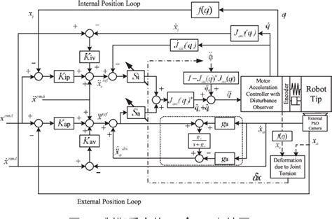 Figure 1 From Psd Camera Based Position And Posture Control Of Redundant Robot Considering