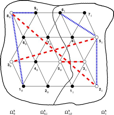 Figure 10 From Dynamic Re Allocation Of Meshes For Parallel Finite