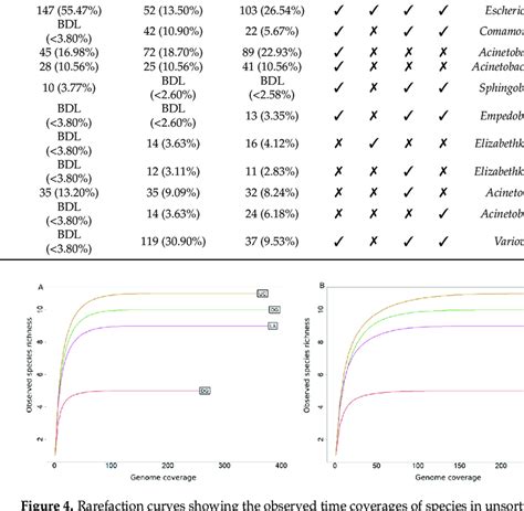 Genome Coverage Of Genome Operational Taxonomic Units Gotus Per