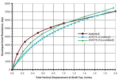 load displacement analytical in comparison to finite element download