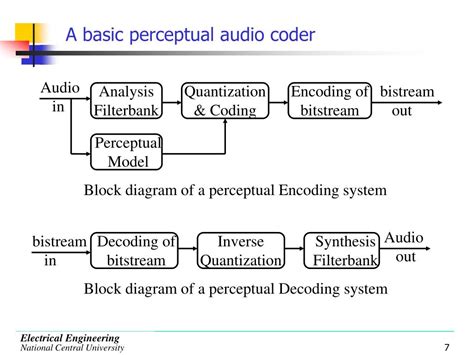 Ppt Introduction Of Mpeg 2 Aac Audio Coding Powerpoint Presentation