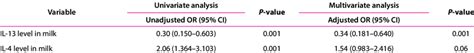 Binary Logistic Regression Assay Was Performed For Analysis Risk