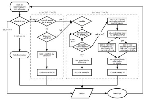 Survey Scheduling Flow Chart Including Both The Special And Survey Modes Download Scientific