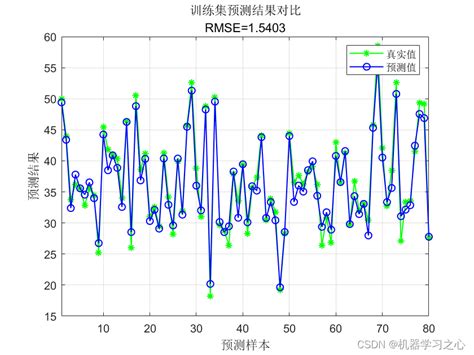 回归预测 MATLAB实现2 DCNN卷积神经网络多输入单输出回归预测 2d cnn matlab CSDN博客