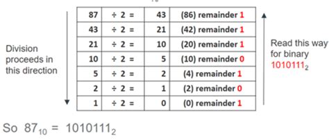 Computing Fundamentals Binary Basics Flashcards Quizlet