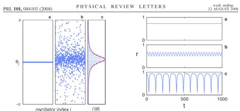 Color Online Order Parameter R Versus Time In All Three Panels N 1