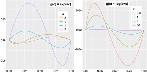 H Function For Exponential Left And Logarithmic Right G Download Scientific Diagram