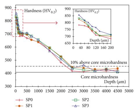 Microhardness Distribution Curves Of All Surface Treated Specimens Download Scientific Diagram