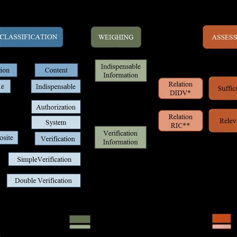 The Classification Of Data Processing Data Into Information And Download Scientific Diagram