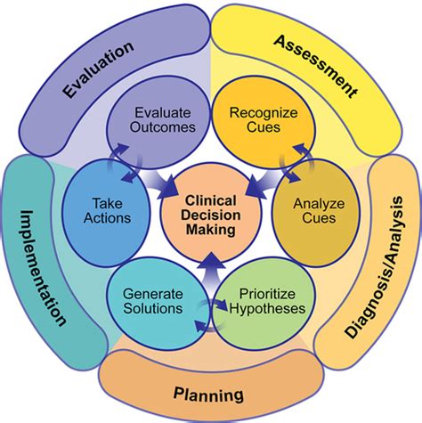 Fundamentals Wk1 Clinical Judgement Concept Mapping Documentation Informatics Flashcards