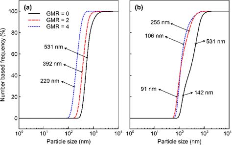 particle size distribution of synthesized samples after grinding