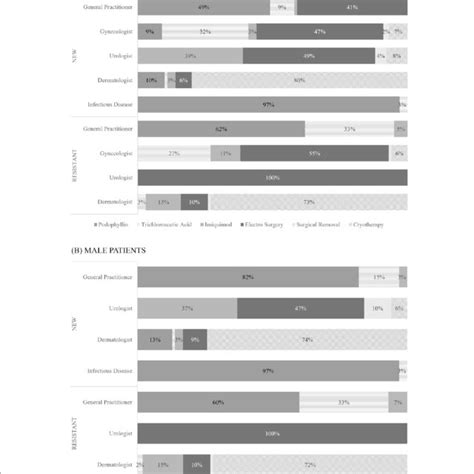Distribution Of Treatment Preferences By Type Of Case Physicians Download Scientific Diagram