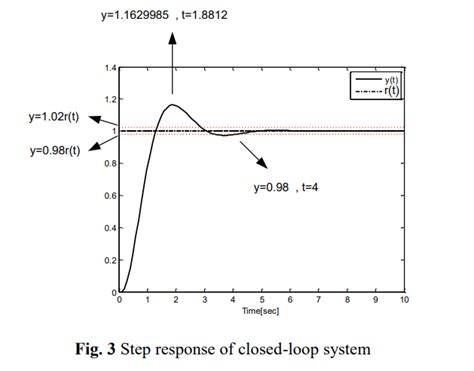 Solved When The Closed Loop System Shown In Figure Is Chegg