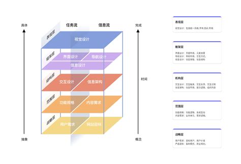 产品经理 用户体验五要素 axuremost 表现层框架层结构层范围层战略层 csdn博客