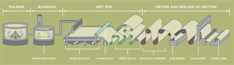The Complex Chemistry Of Making Paper Feature Chemistry World