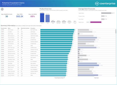 Coenterprise Tableau Insurance Solutions Monitoring Insurance Fraud