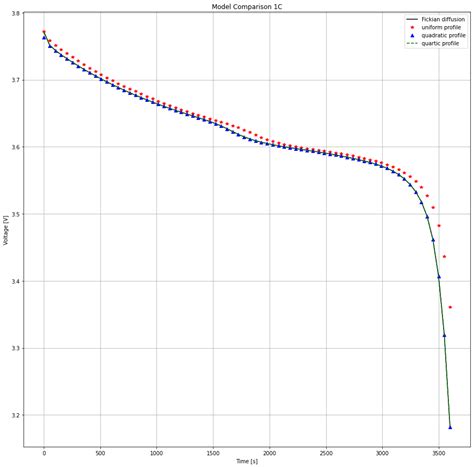 Compare Particle Diffusion Models — Pybamm V2581dev109gf1ceff20d Manual