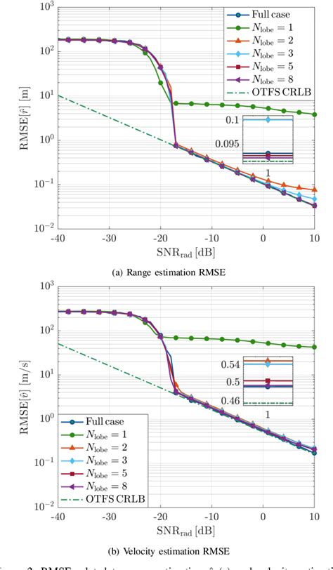Performance Analysis Of A Low Complexity Otfs Integrated Sensing And