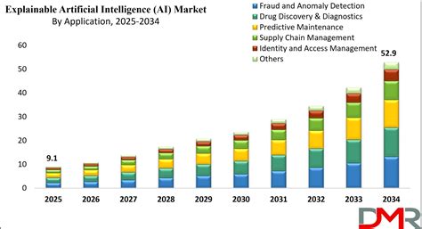 Explainable Artificial Intelligence Ai Market Size Cagr And Trends Report 2034