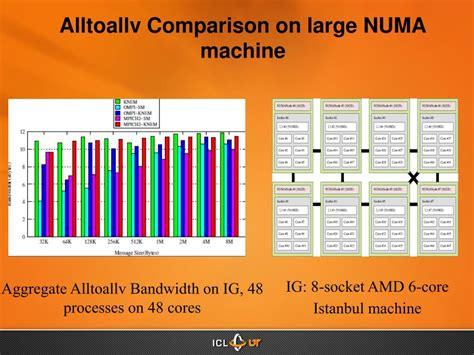 Ppt Impact Of Kernel Assisted Mpi Communication On Scientific Applications Powerpoint