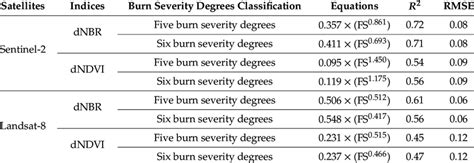 Regression Models Results Equations R 2 And Root Mean Square Error Download Scientific