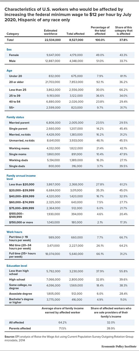 Raising The Minimum Wage To 12 By 2020 Would Lift Wages For 35 Million