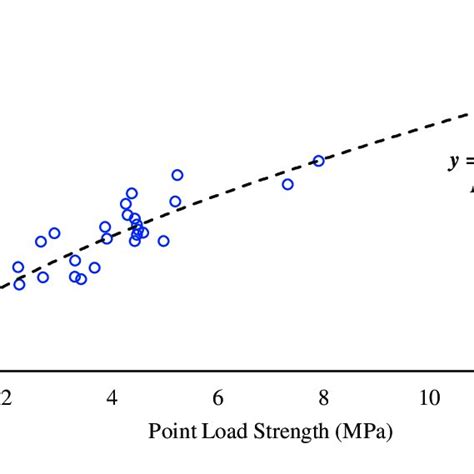 Relationship Between Drop Weight Strength And Point Load Strength Data Download Scientific