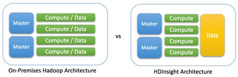 how to choose the right azure hdinsight cluster 3cloud