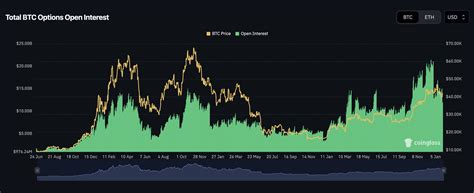 Btc Options Open Position Surpasses 12 Billion Eth Options Reach 6