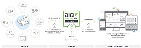 Digi Connect Core Cloud Services Palvelu Mespek Oy
