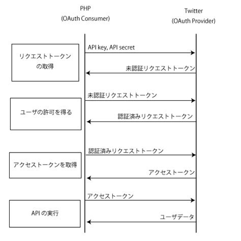 Yokano Blog Php：oauth 関数群で Twitter 認証 その3