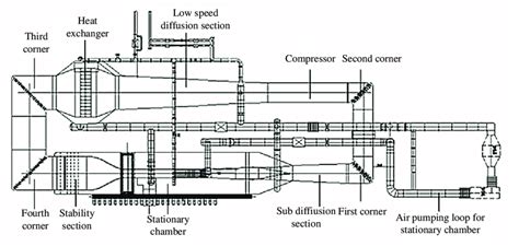 Structure Of The Wind Tunnel System Download Scientific Diagram