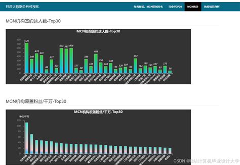 计算机毕业设计python抖音可视化 抖音大数据分析 抖音爬虫 抖音用户行为分析 抖音大数据 hadoop spark 数据仓库 推荐系统 机器学习 深度学习 python数据分析 抖音 csdn博客