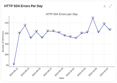 New Hundreds Of 504 Api Errors Per Day Third Party Developers