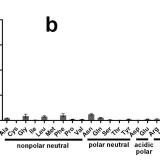 Diffusion Rates Of Individual Amino Acids Estimated By A Download Scientific Diagram
