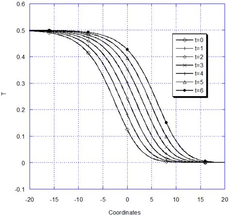 Numerical Solutions For Example 1 10 σ Download Scientific Diagram
