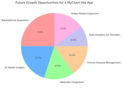 How To Build A Medical App Like Mychart Features Costs And Development Guide