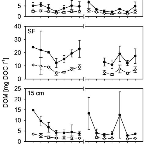 Temporal Course Of Concentrations Of Total And Hydrophilic Dissolved