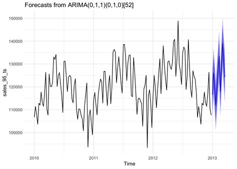 🕔 Modelling Time Series The Foundation Series