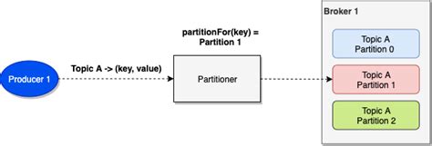 Deep Dive Into Kafka Part 1 All About Coding