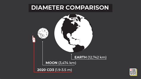 The Earth Has A New Mini Moon Here Are 10 Things Roughly The Same Size