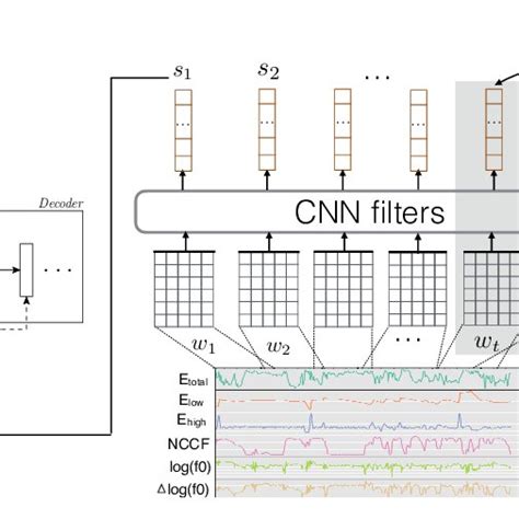 Left An Attention Based Encoder Decoder Reading The Input X Download Scientific