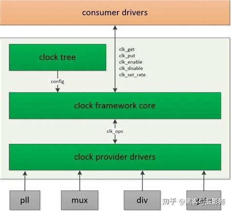 一文搞懂linux电源管理（合集） 知乎