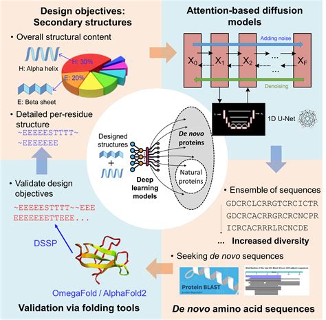 Github Lamm Mitproteindiffusiongenerator Generative Method To Design Novel Proteins Using A