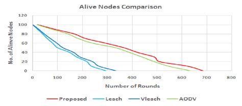 comparison of alive nodes in the network download scientific diagram