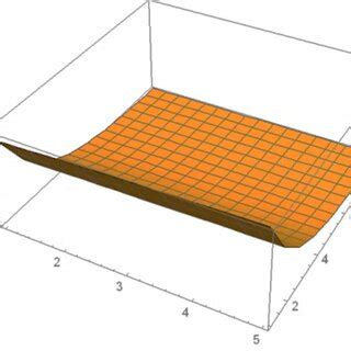 The fuzzy analytical solution of Equation at í µí and í Download Scientific Diagram