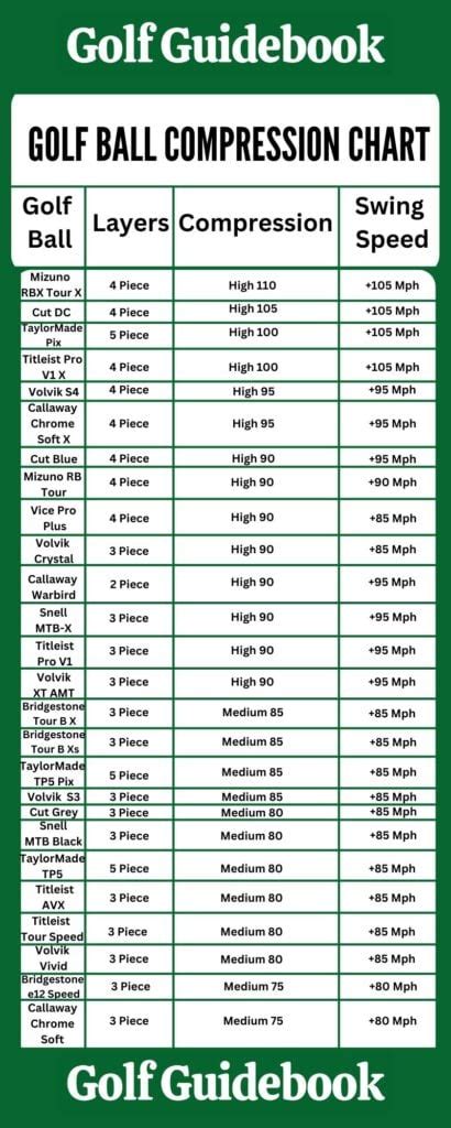 Golf Swing Speed Chart