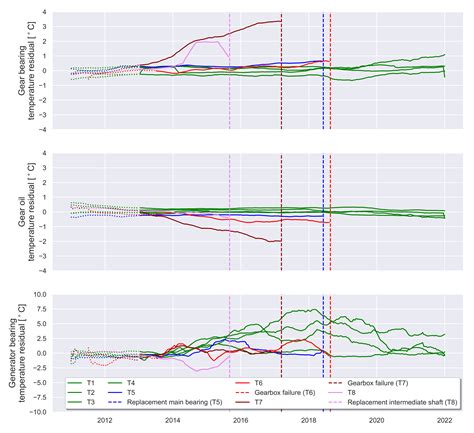 Energies Free Full Text Discussion On The Suitability Of Scada Based Condition Monitoring