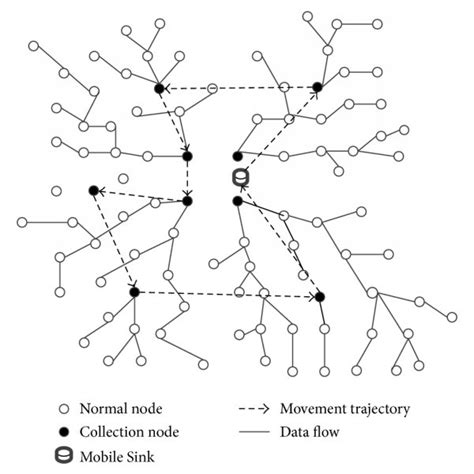 The Mobile Sink Based Data Collection In Large Scale Wireless Sensor